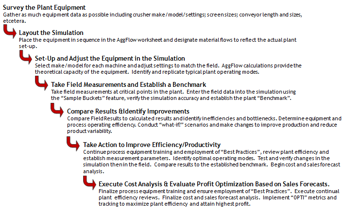 Valor de AggFlow DM: cómo usar el programa